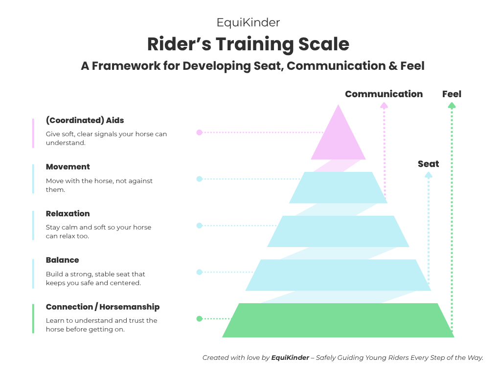 Rider Training Scale Explained: How EquiKinder Builds Confident Young ...